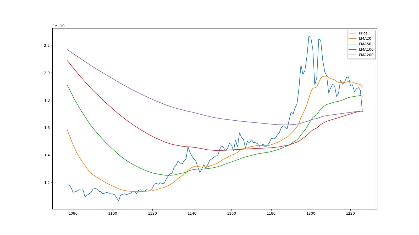 Home Coin Exponential Moving Averages