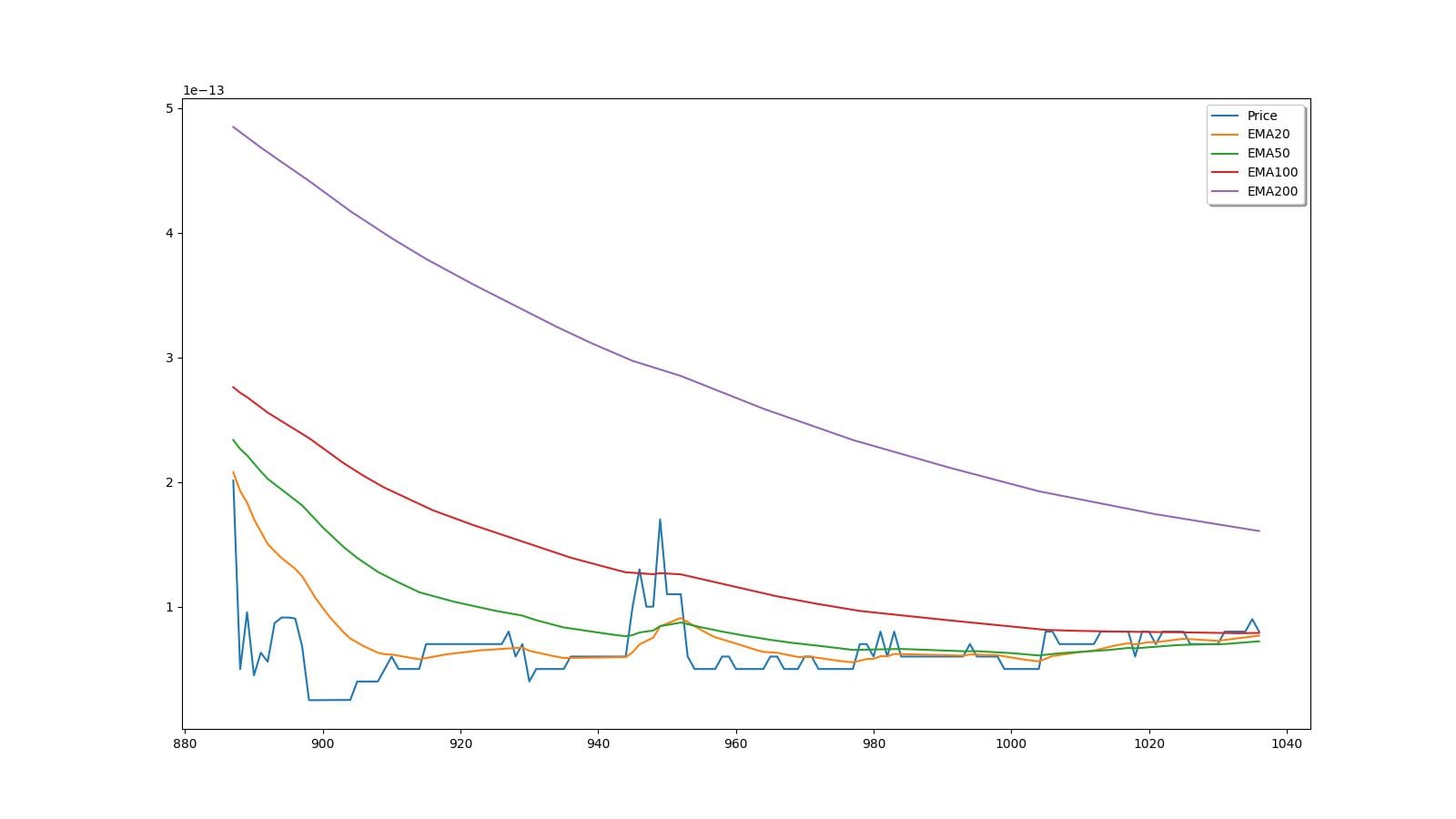 Homer Exponential Moving Averages