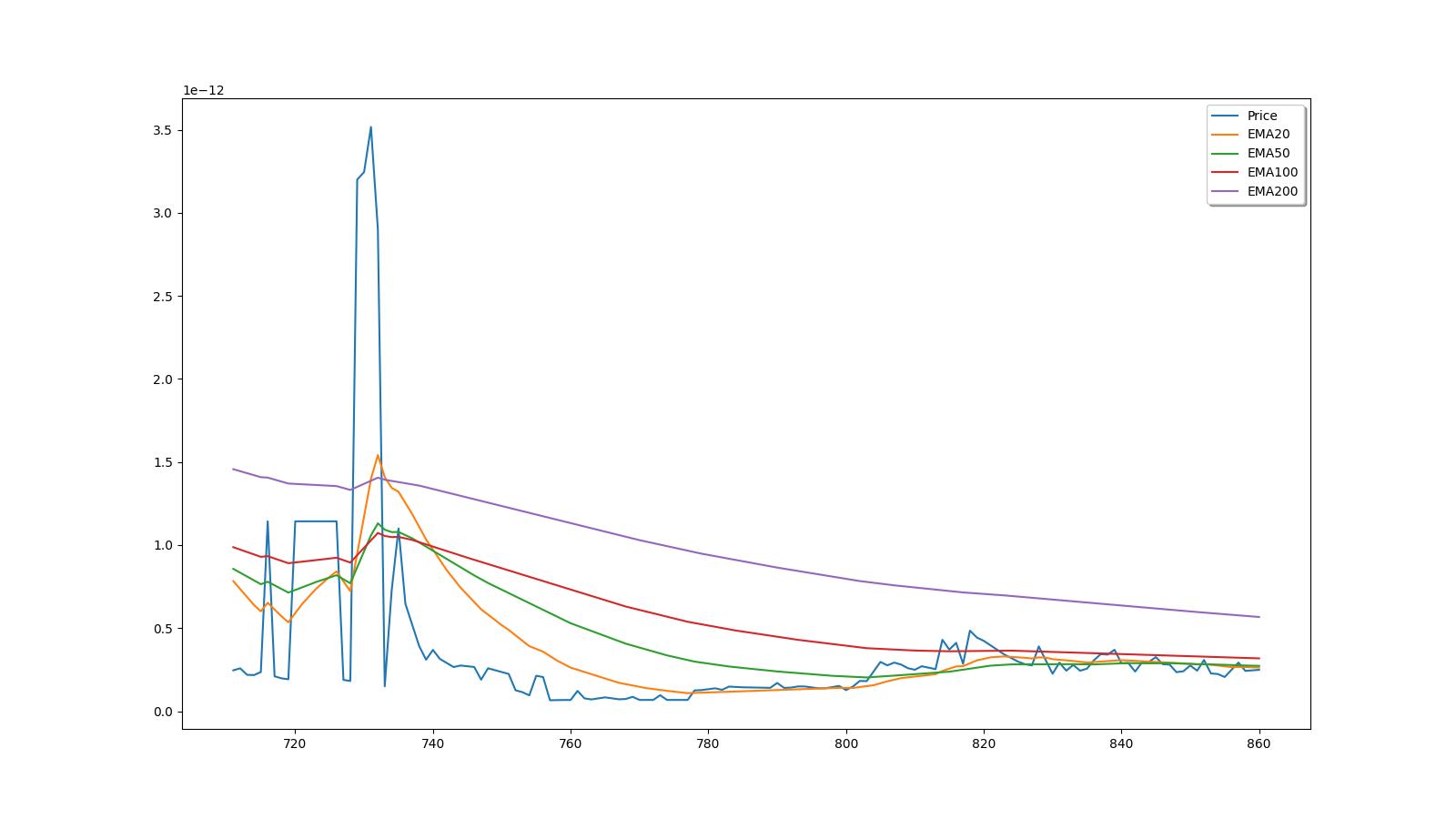 Homer Exponential Moving Averages