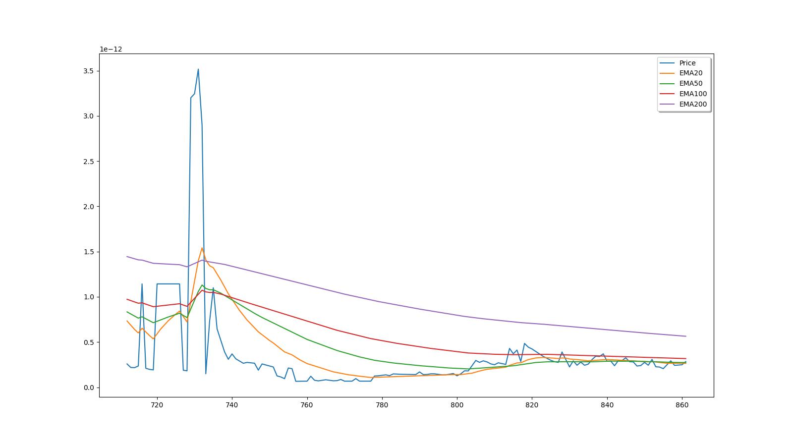 Homer Exponential Moving Averages