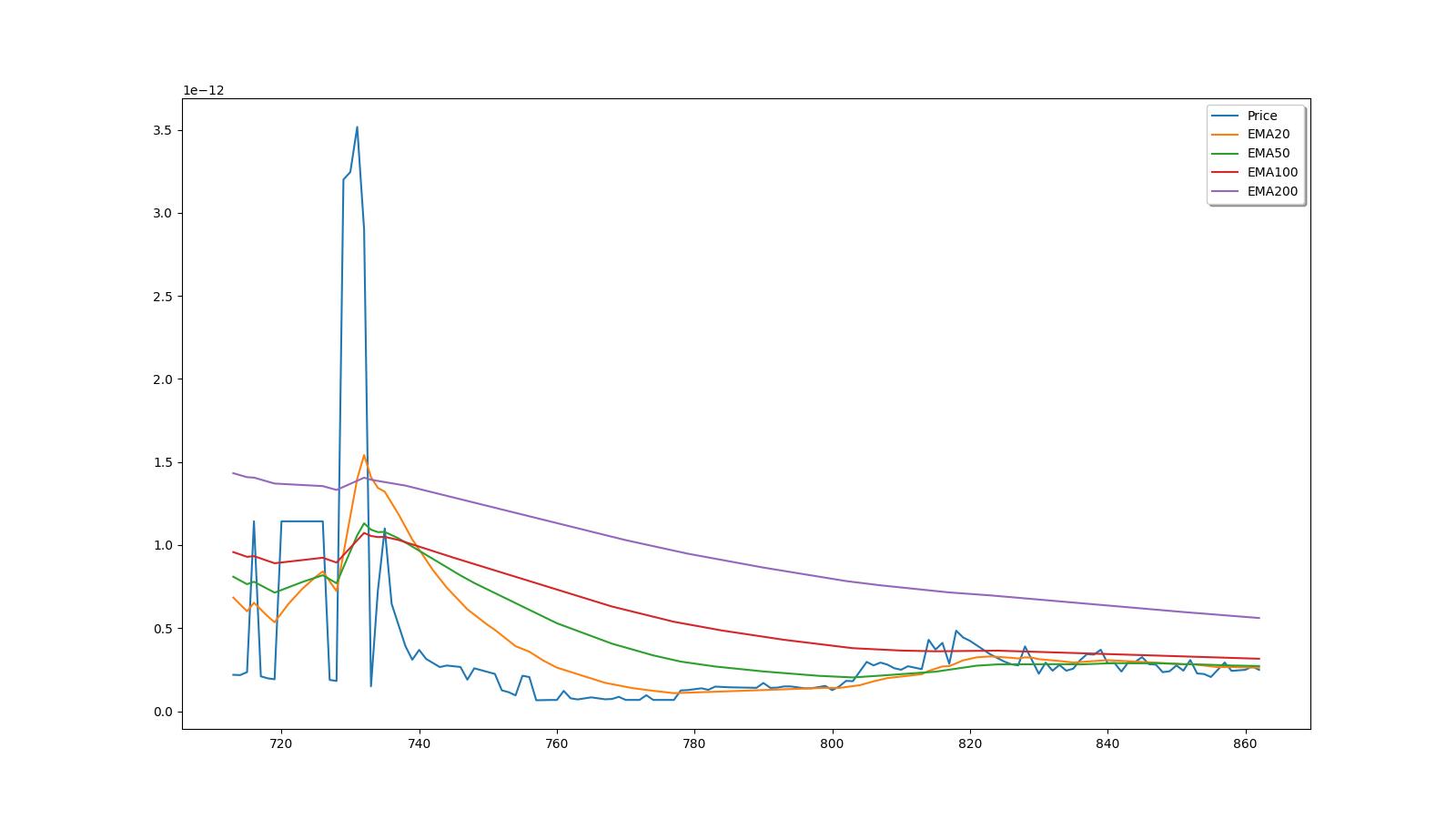 Homer Exponential Moving Averages