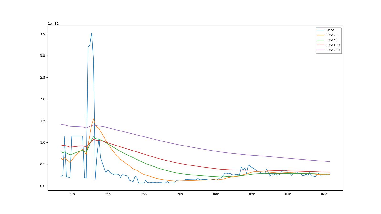 Homer Exponential Moving Averages