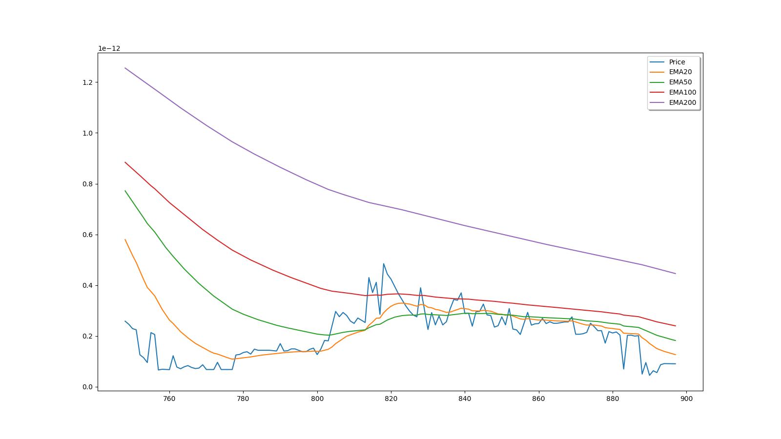Homer Exponential Moving Averages