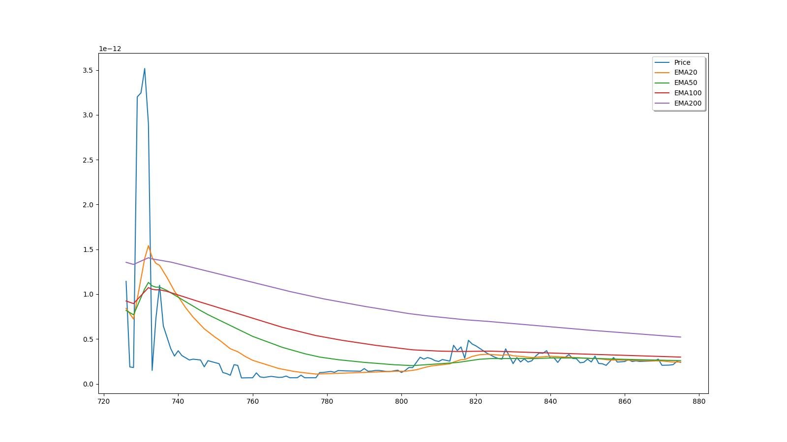 Homer Exponential Moving Averages