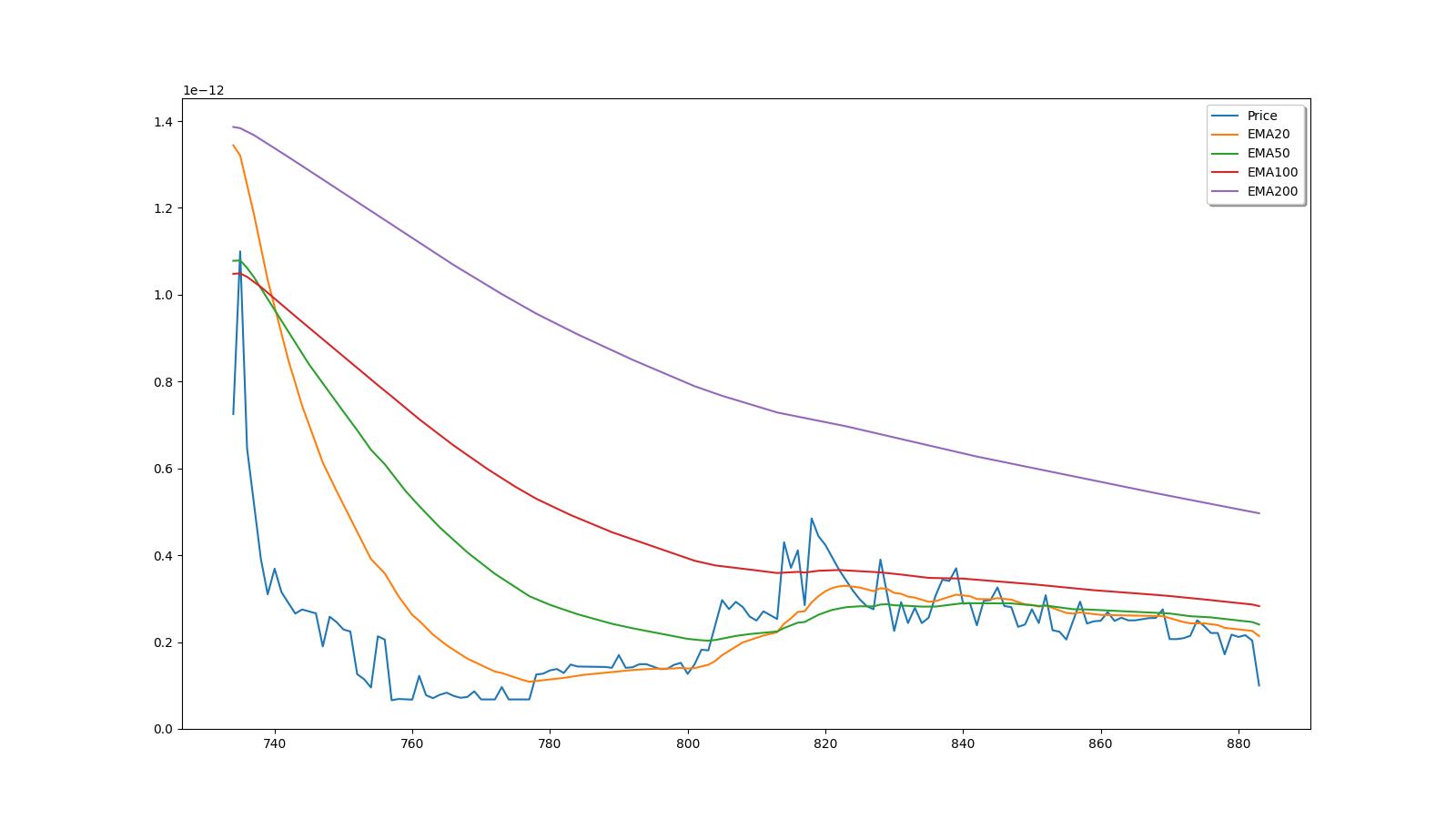Homer Exponential Moving Averages