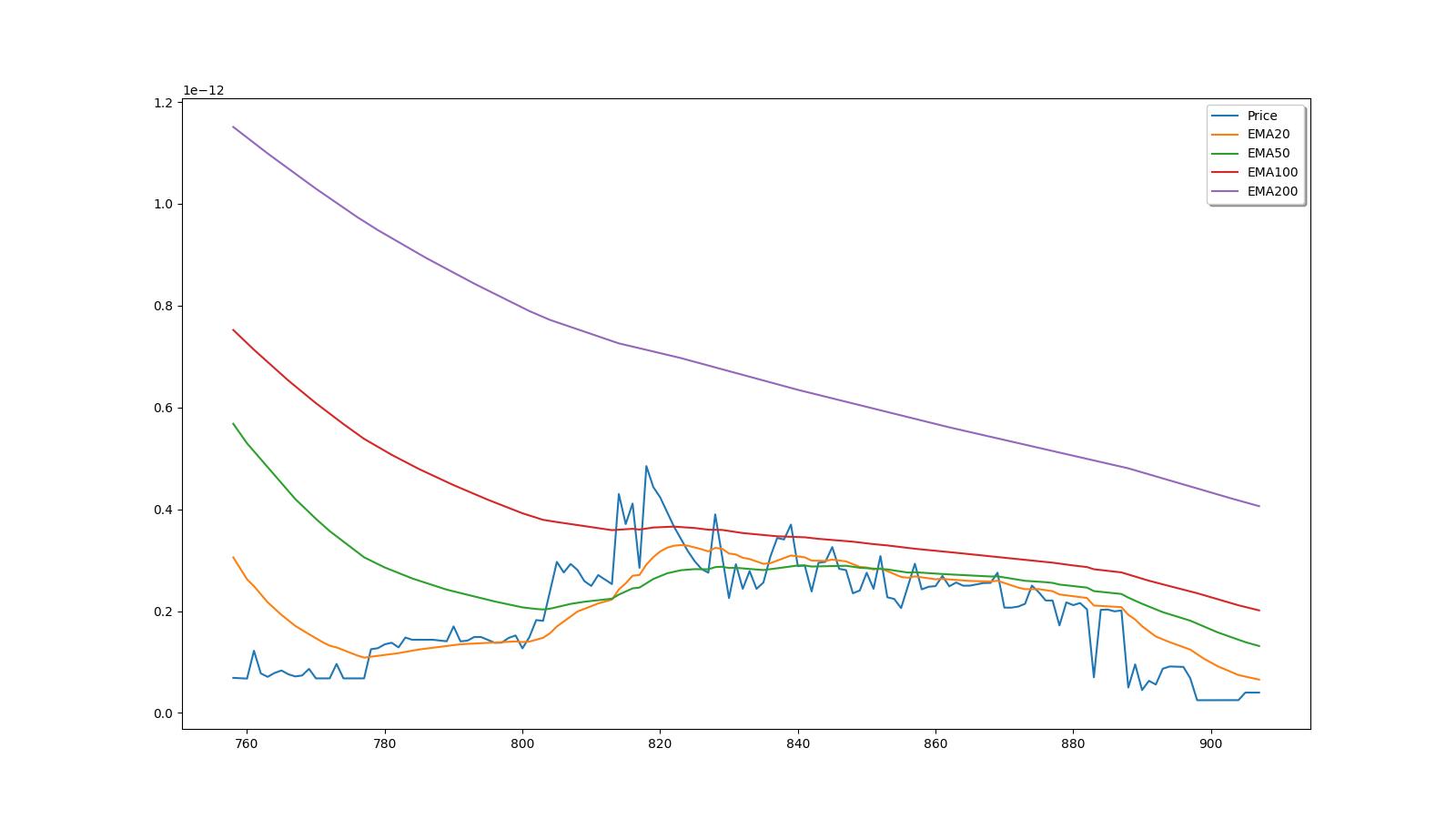 Homer Exponential Moving Averages