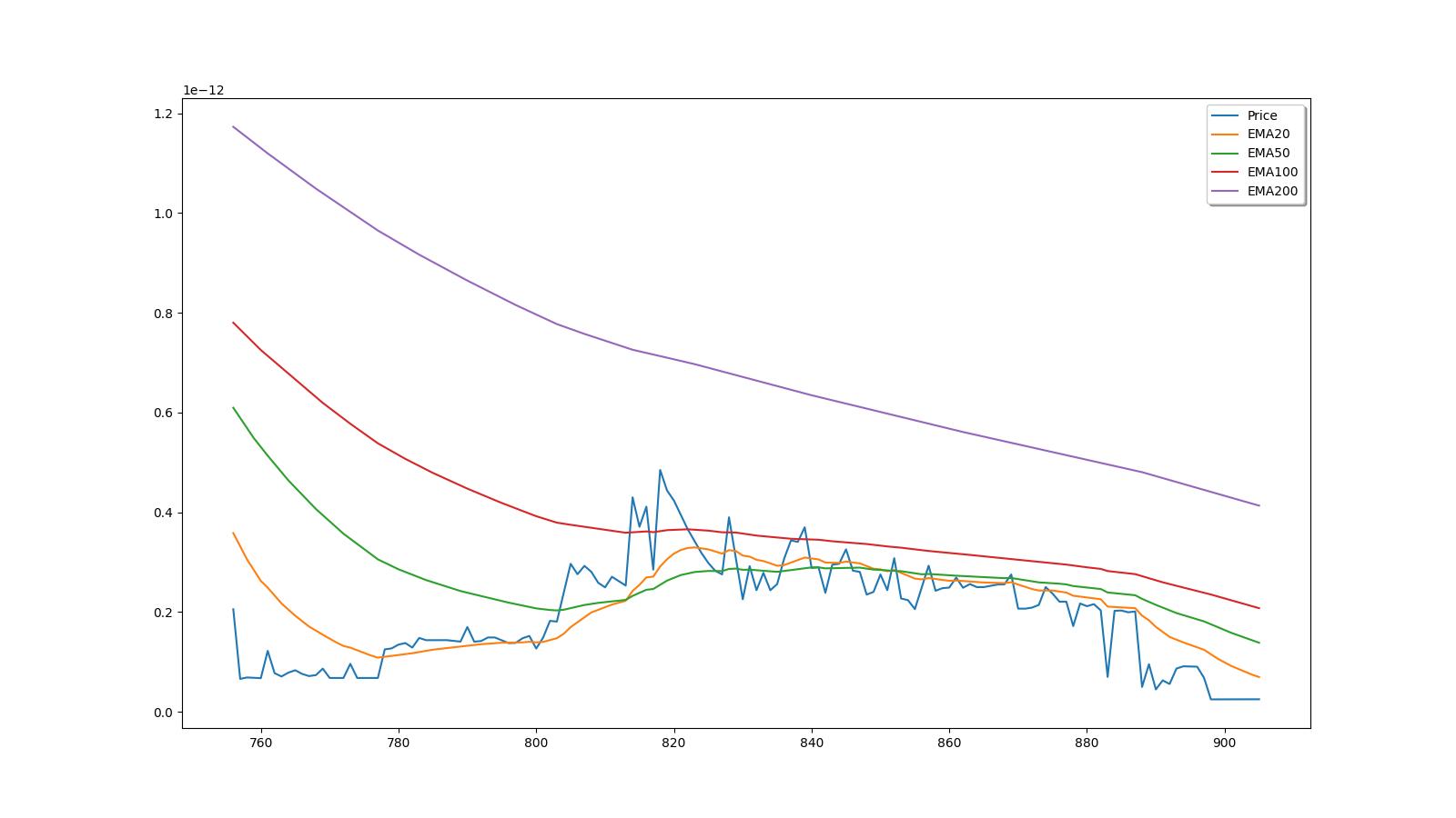 Homer Exponential Moving Averages