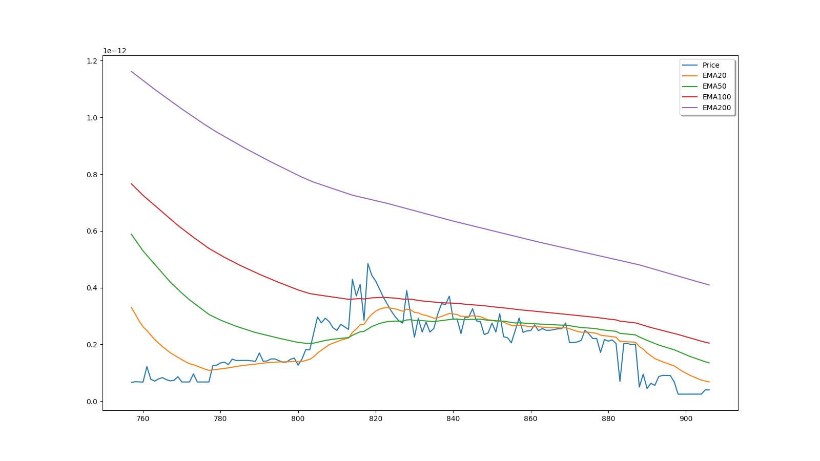 Homer Exponential Moving Averages