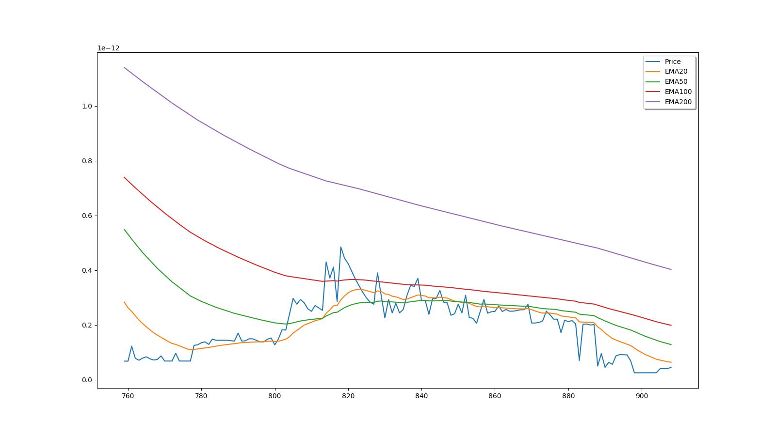 Homer Exponential Moving Averages
