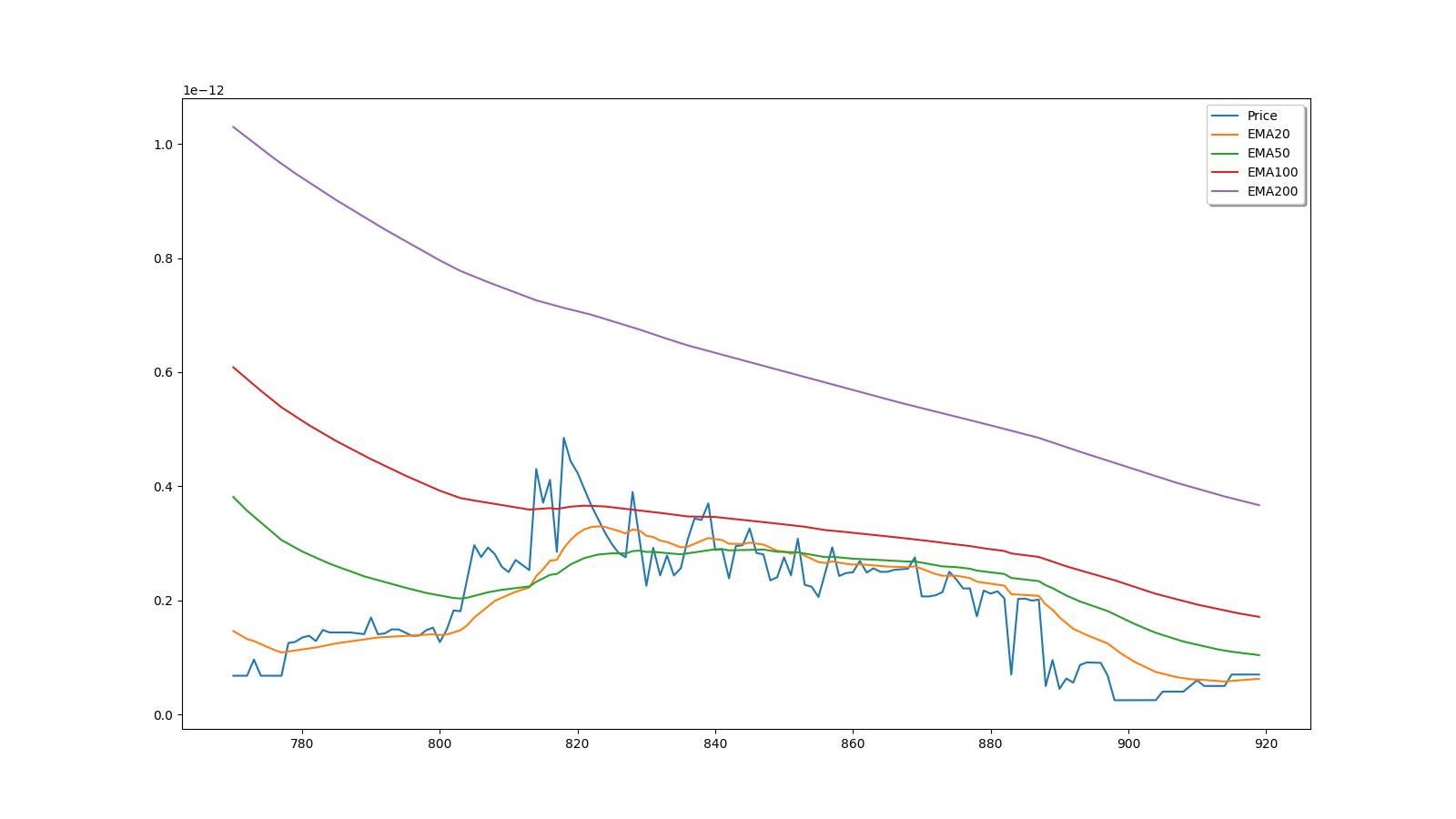 Homer Exponential Moving Averages