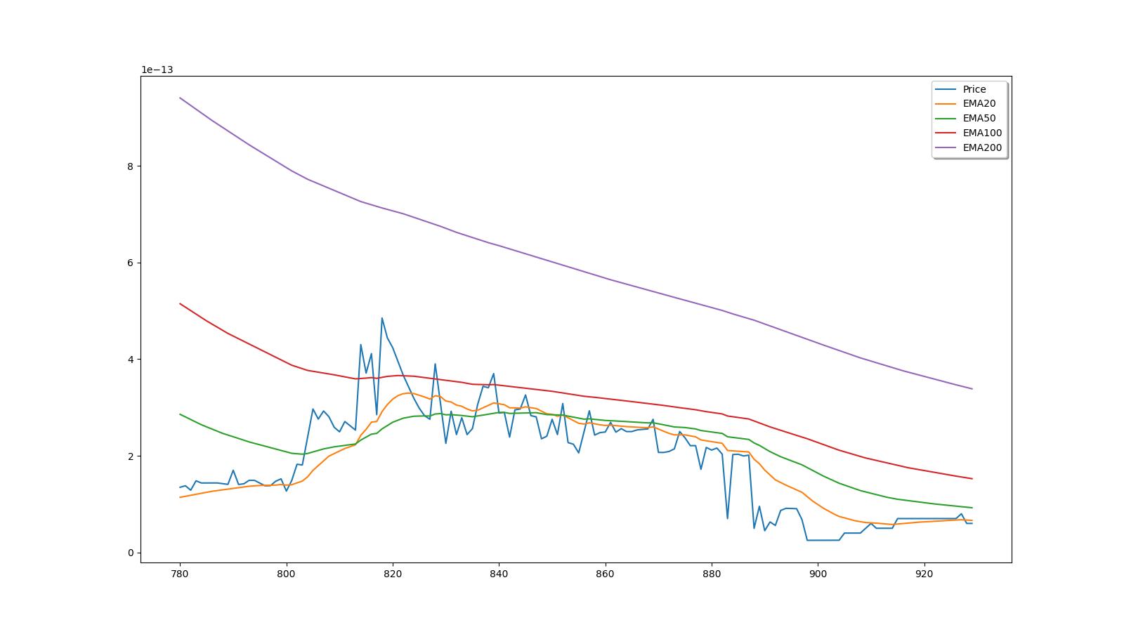 Homer Exponential Moving Averages