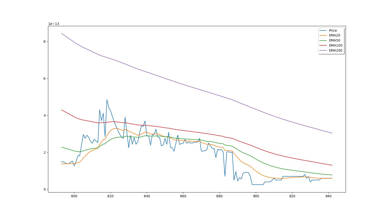 Homer Exponential Moving Averages