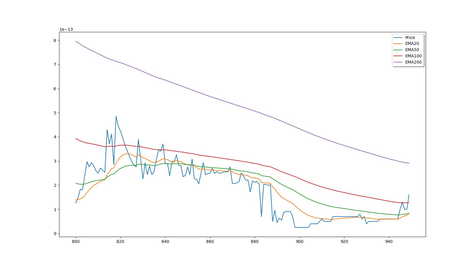 Homer Exponential Moving Averages