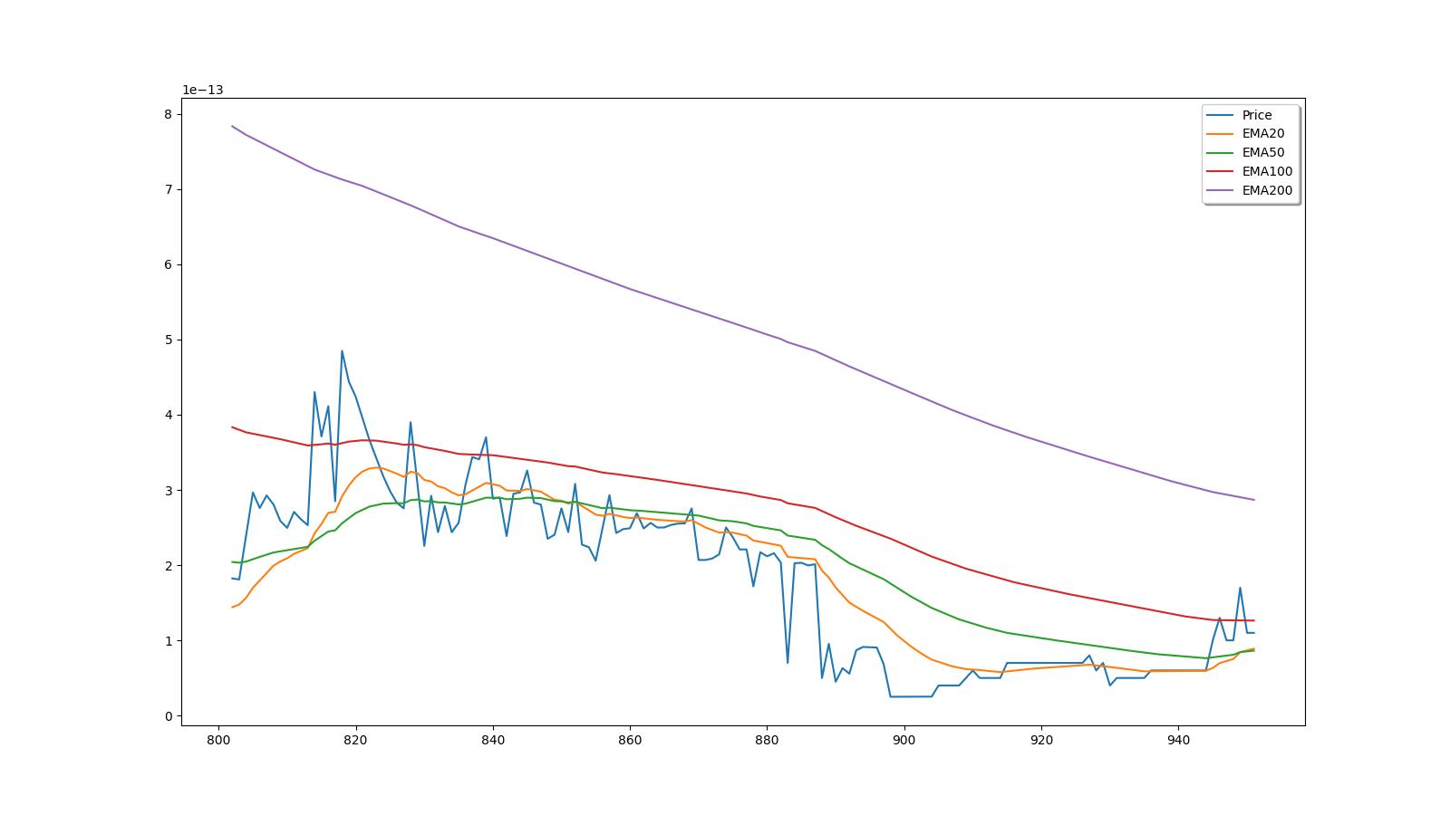 Homer Exponential Moving Averages