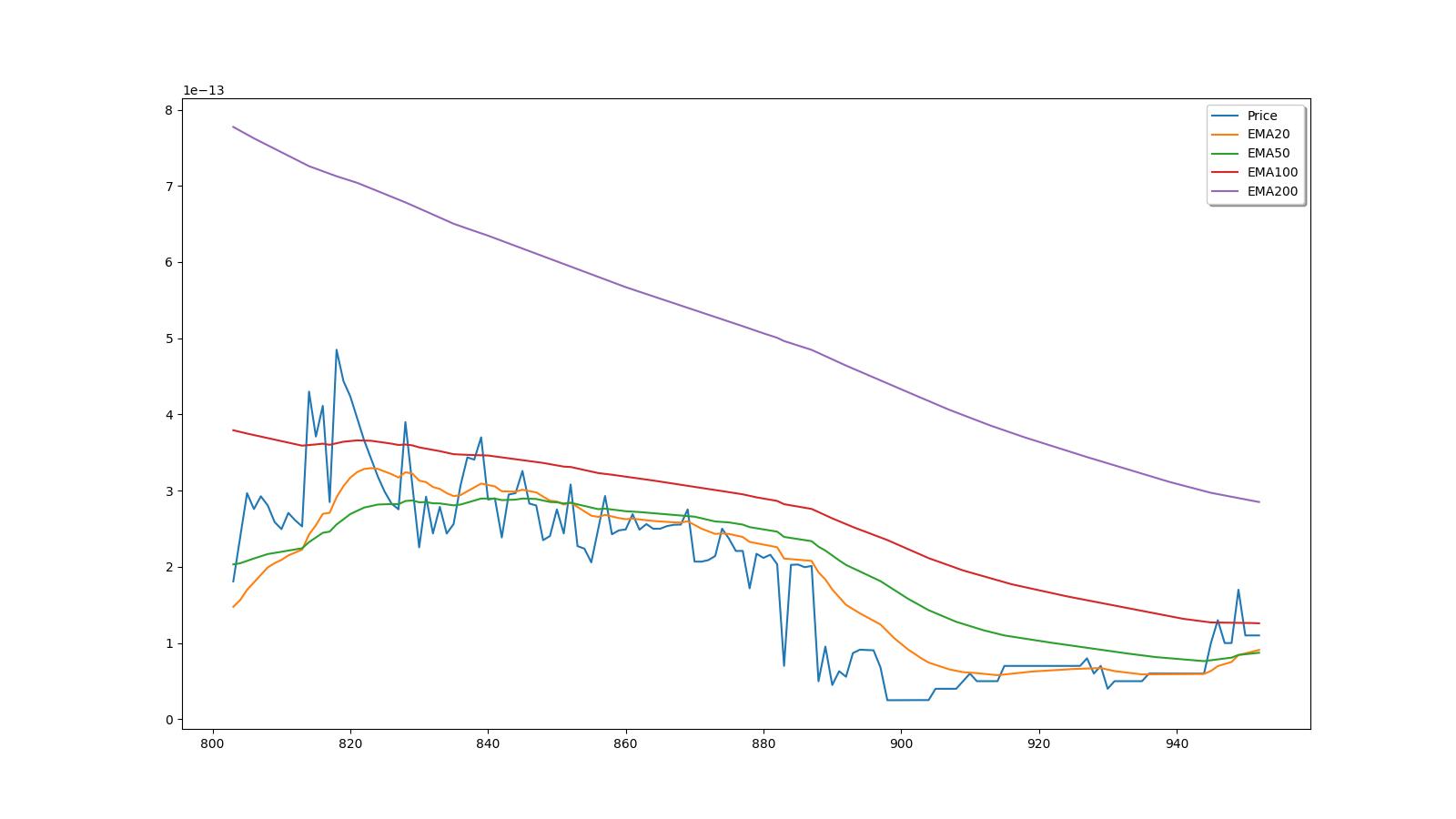 Homer Exponential Moving Averages