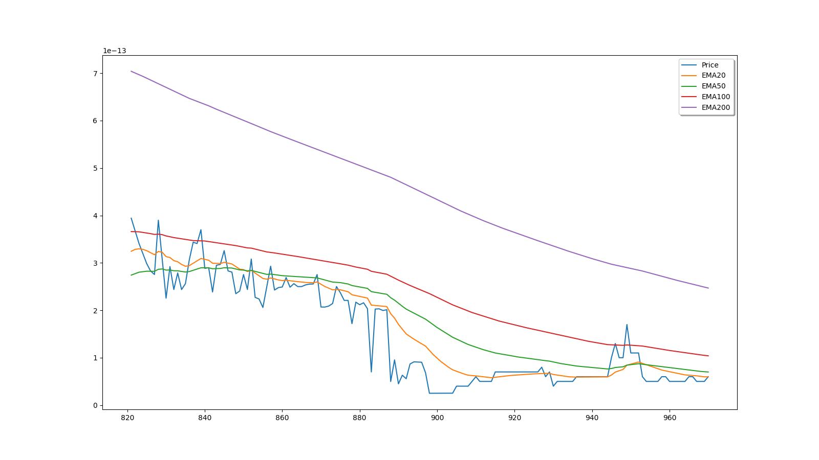 Homer Exponential Moving Averages