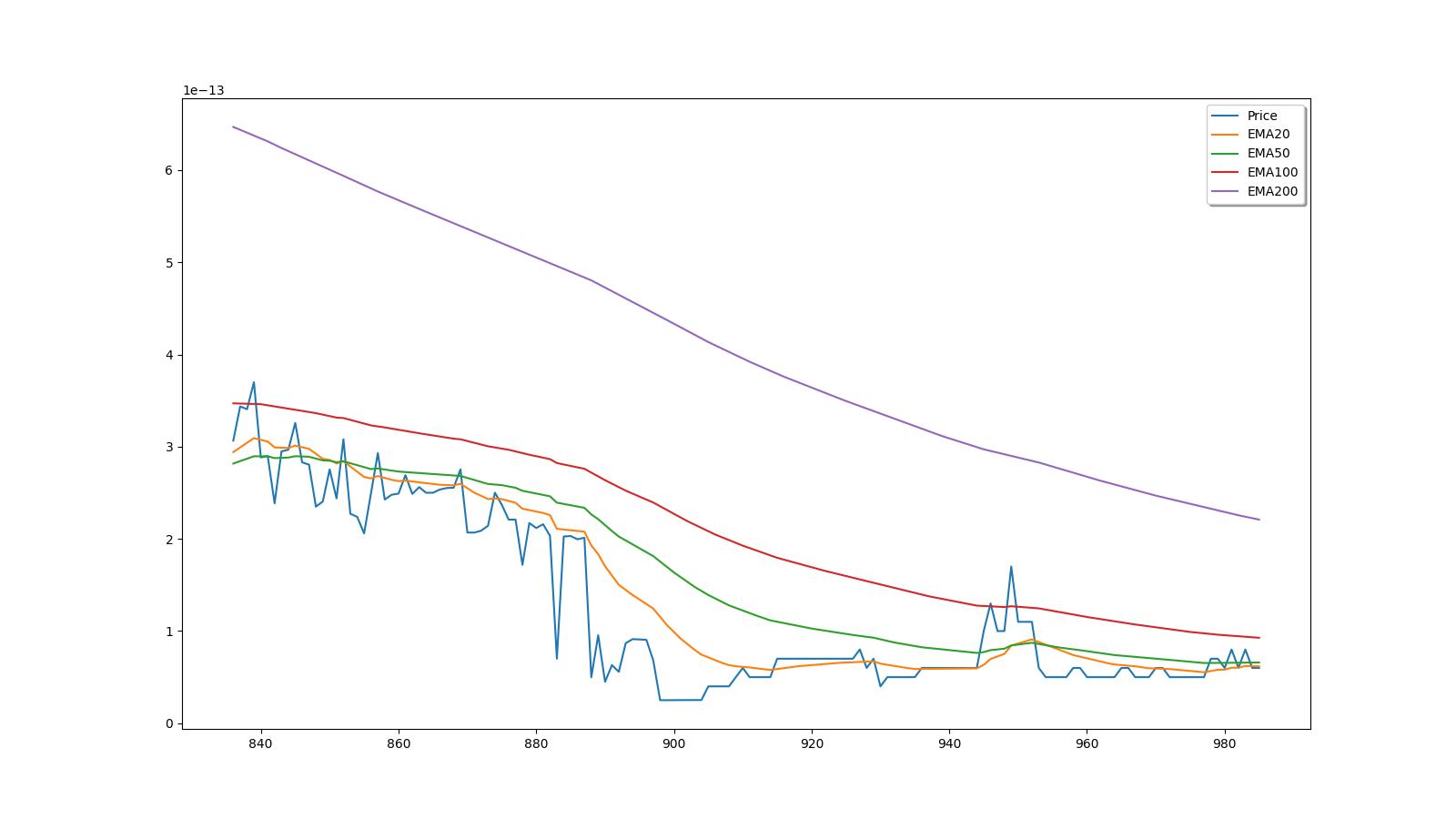 Homer Exponential Moving Averages