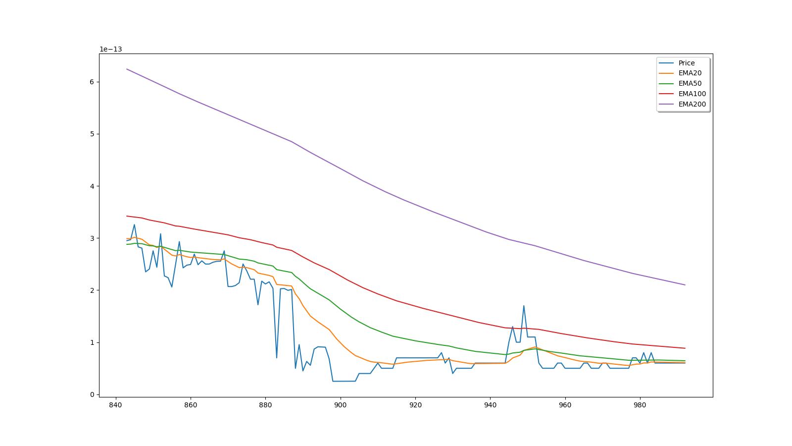Homer Exponential Moving Averages