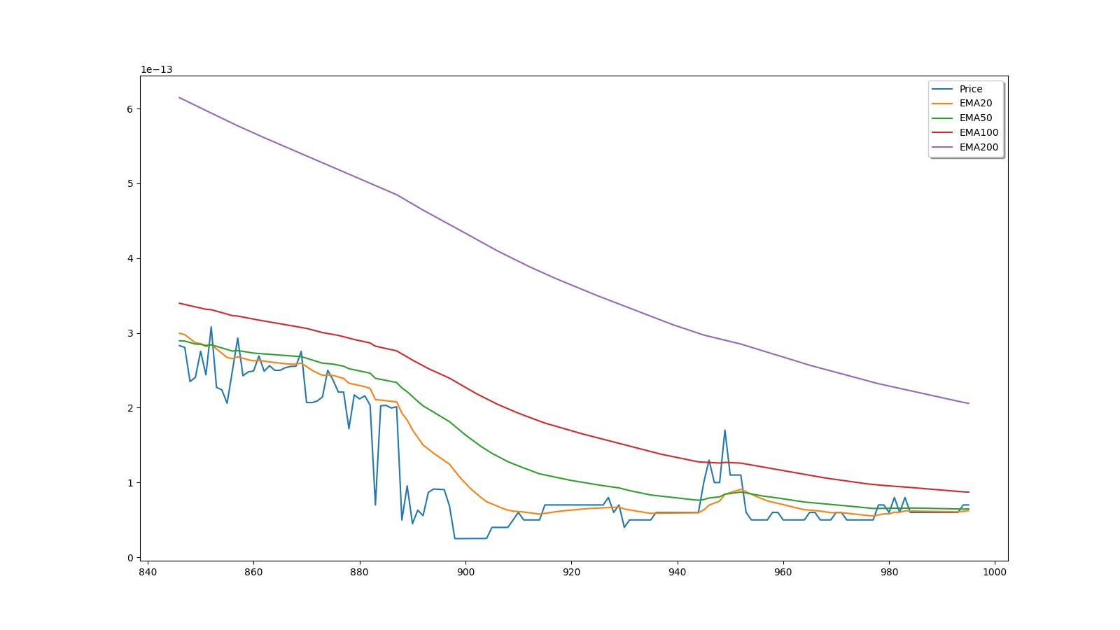 Homer Exponential Moving Averages