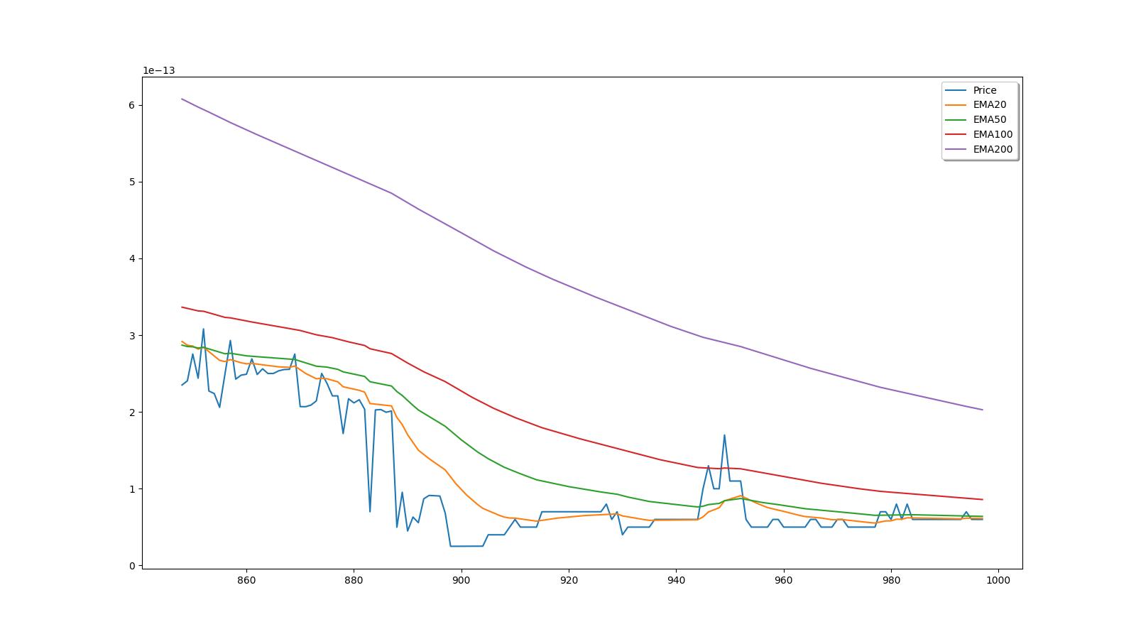 Homer Exponential Moving Averages