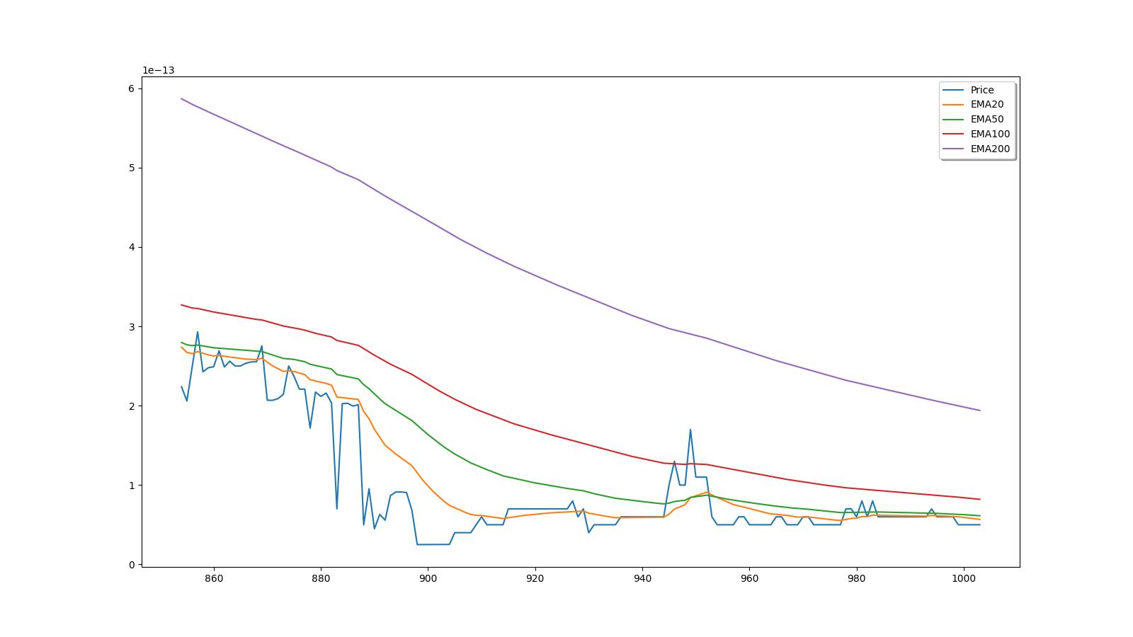 Homer Exponential Moving Averages