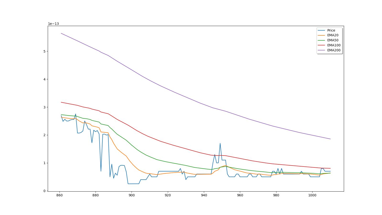 Homer Exponential Moving Averages
