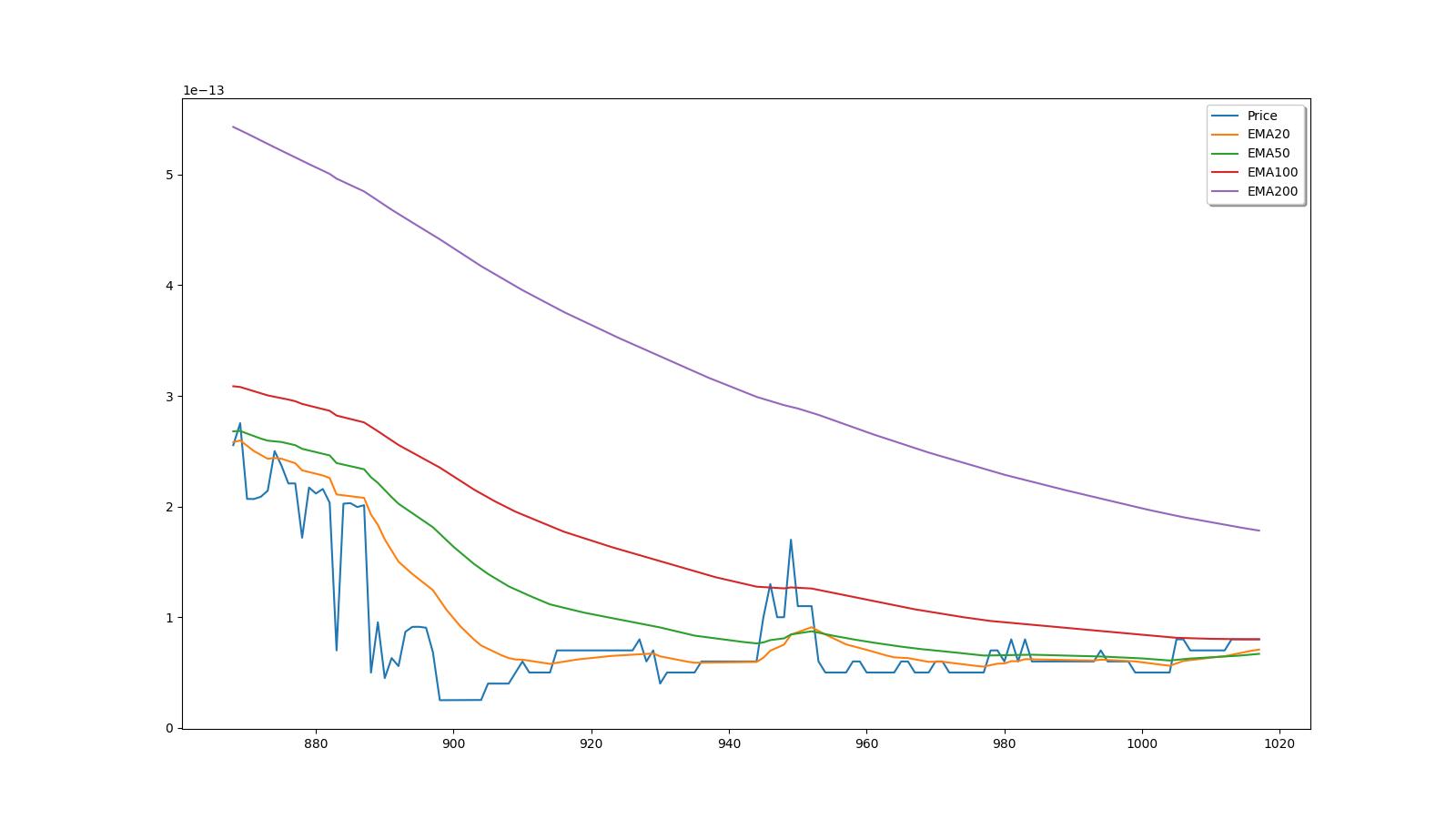 Homer Exponential Moving Averages