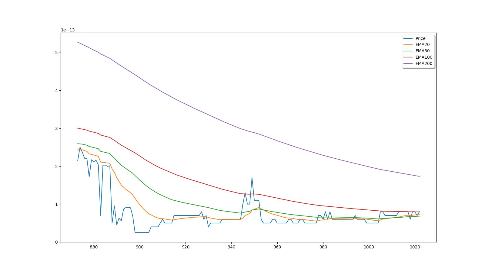 Homer Exponential Moving Averages
