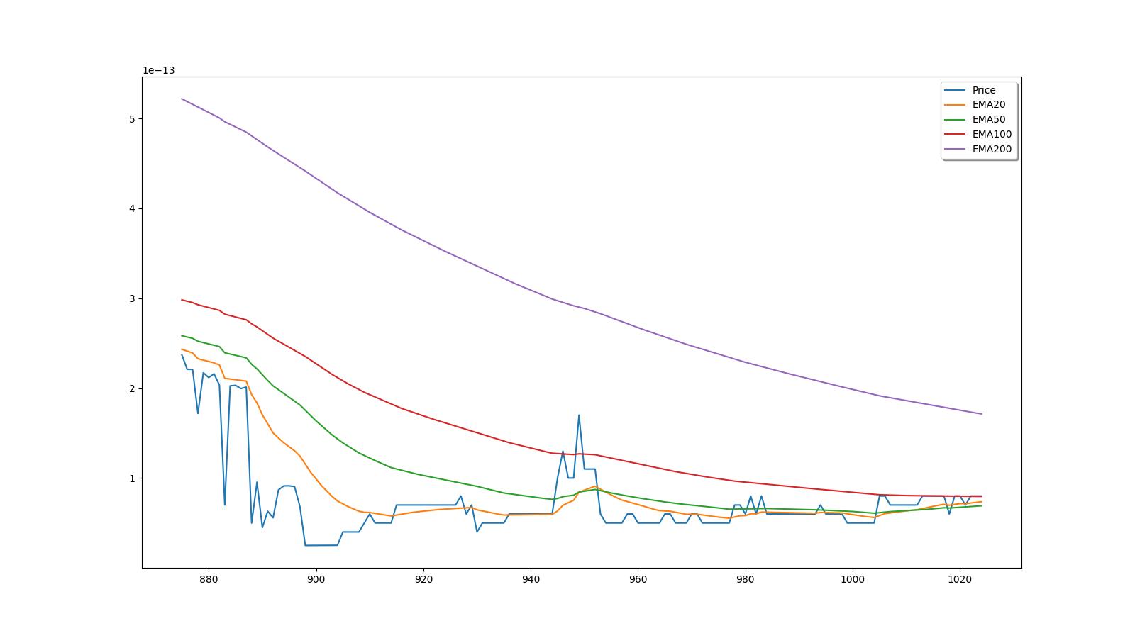 Homer Exponential Moving Averages