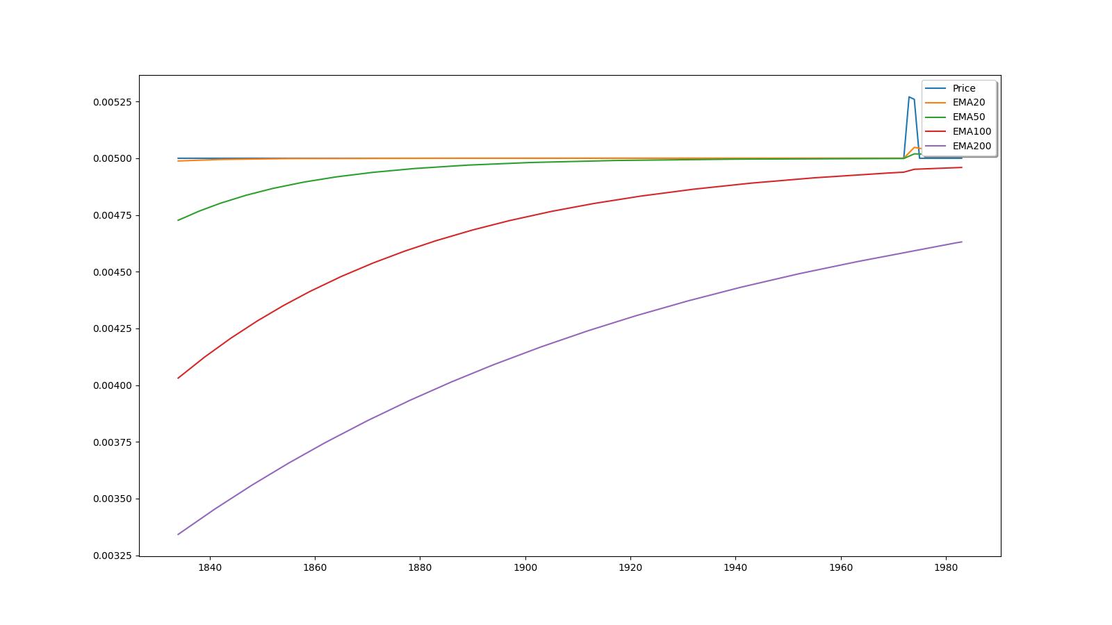 Homeros Exponential Moving Averages