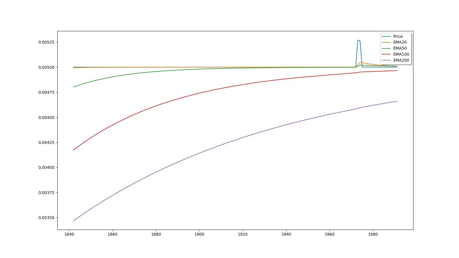 Homeros Exponential Moving Averages