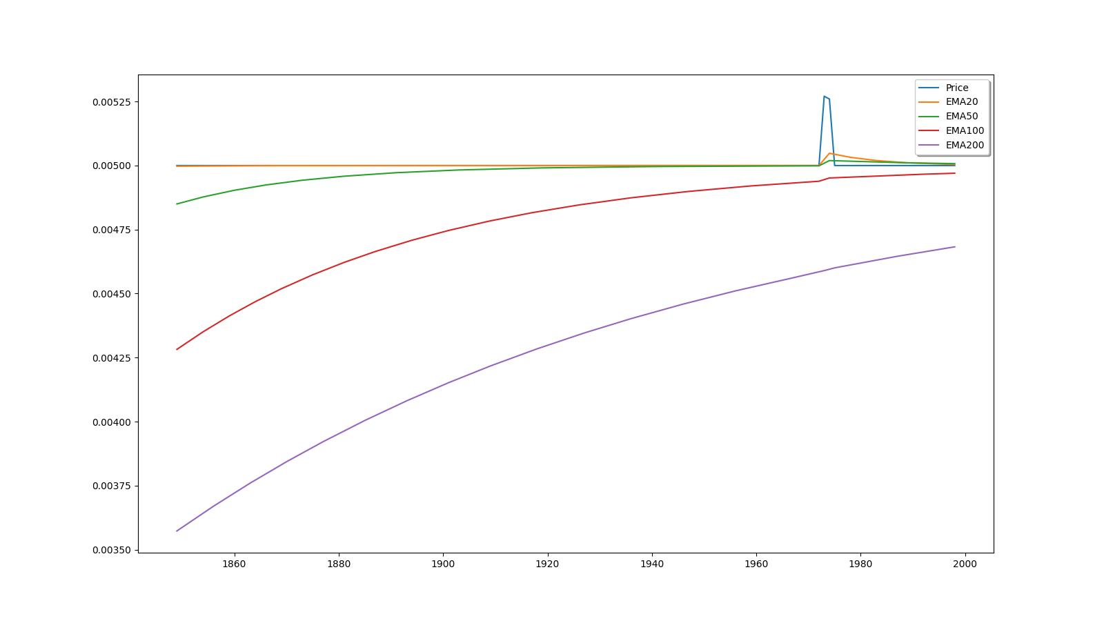 Homeros Exponential Moving Averages