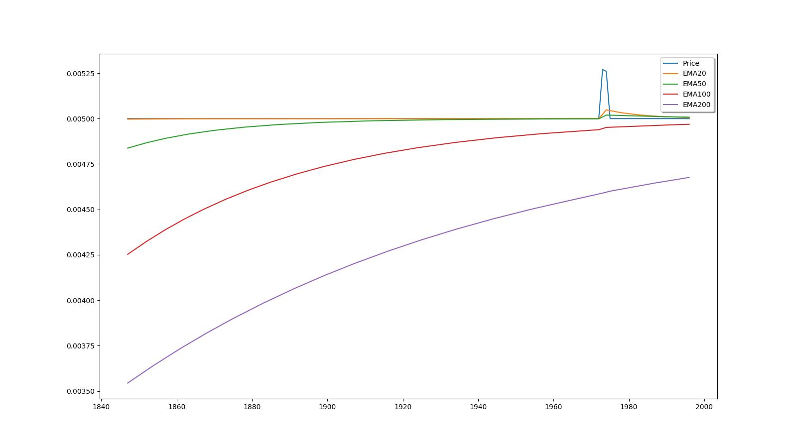 Homeros Exponential Moving Averages