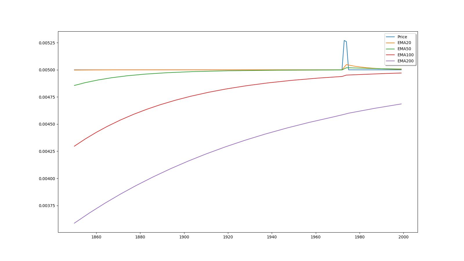 Homeros Exponential Moving Averages