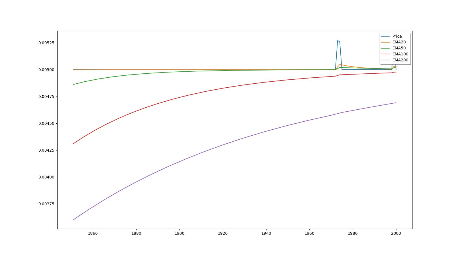 Homeros Exponential Moving Averages
