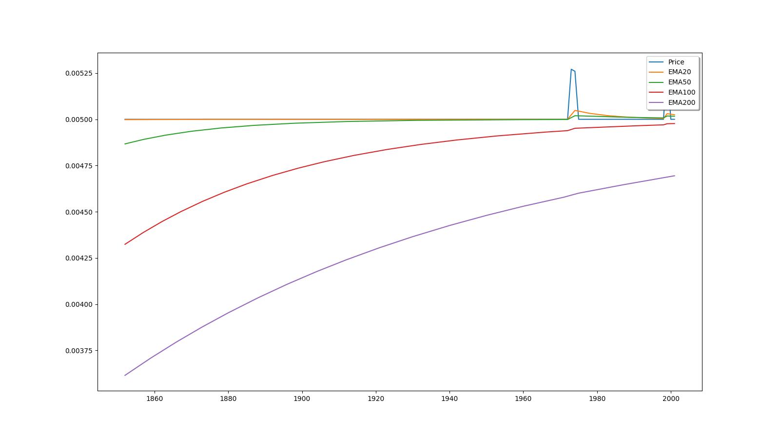 Homeros Exponential Moving Averages