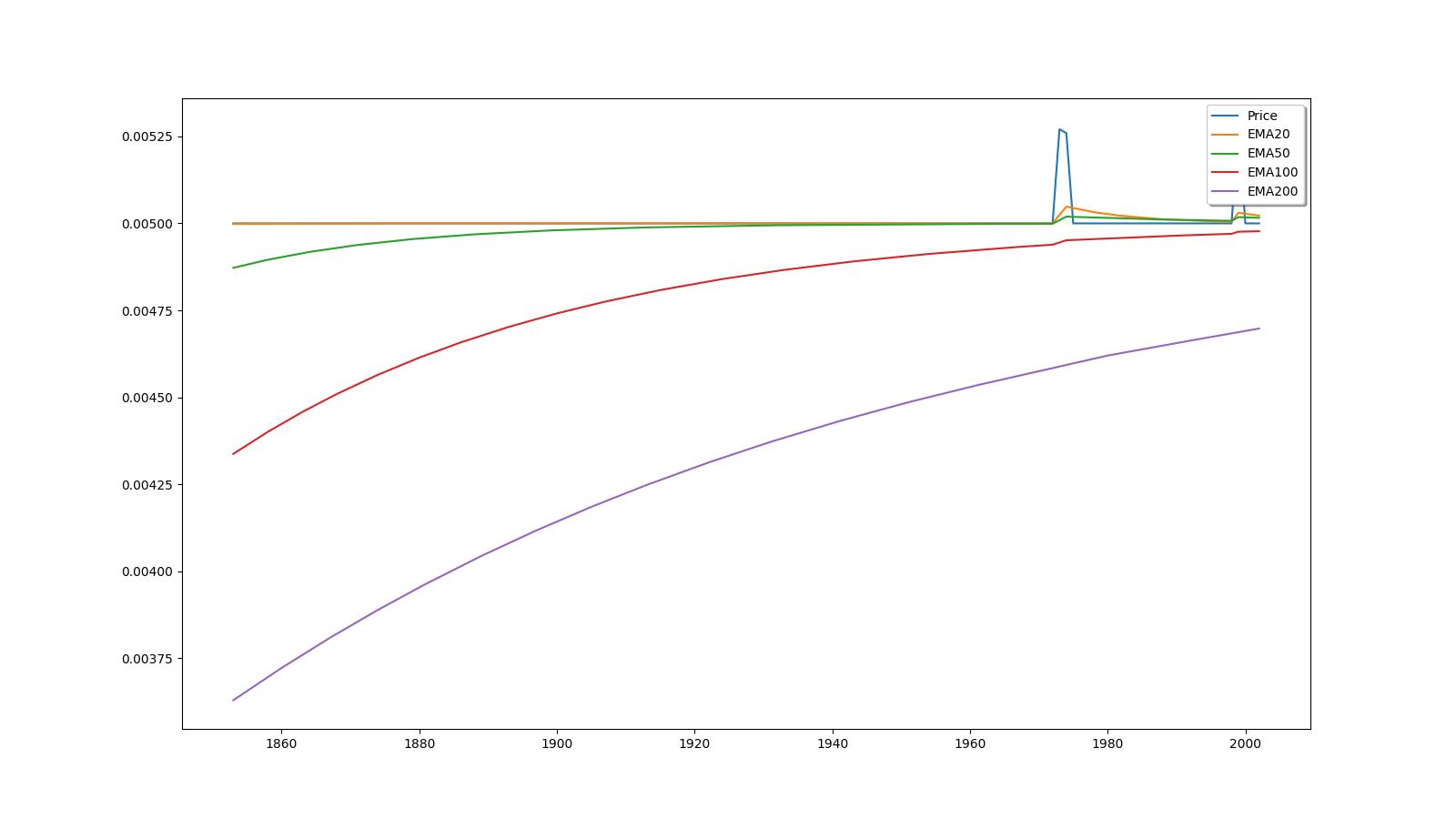 Homeros Exponential Moving Averages