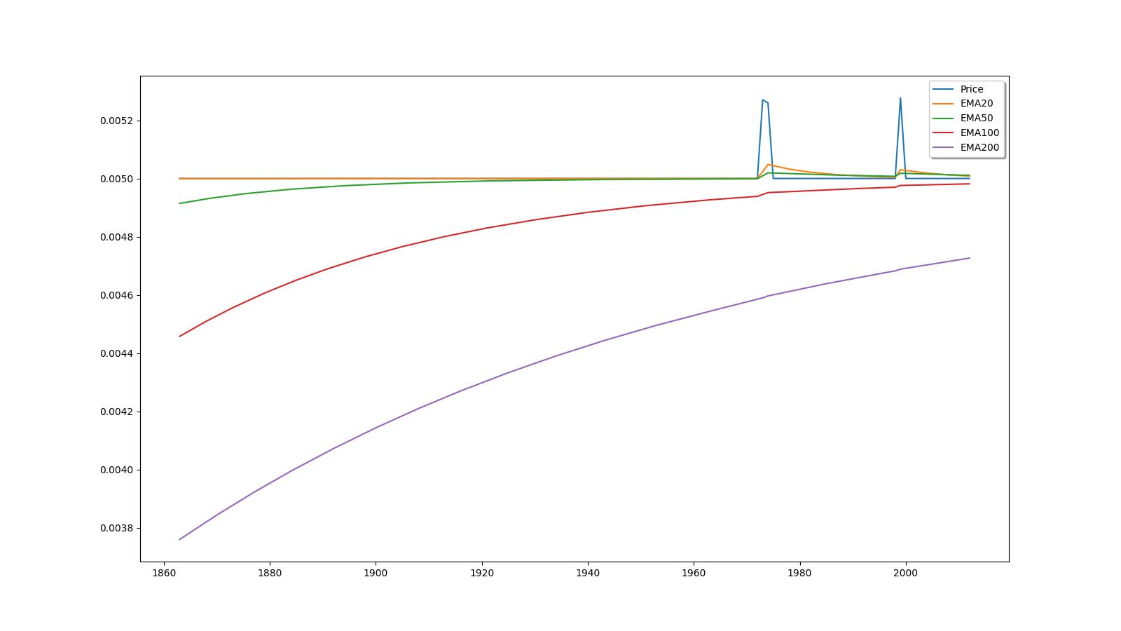 Homeros Exponential Moving Averages