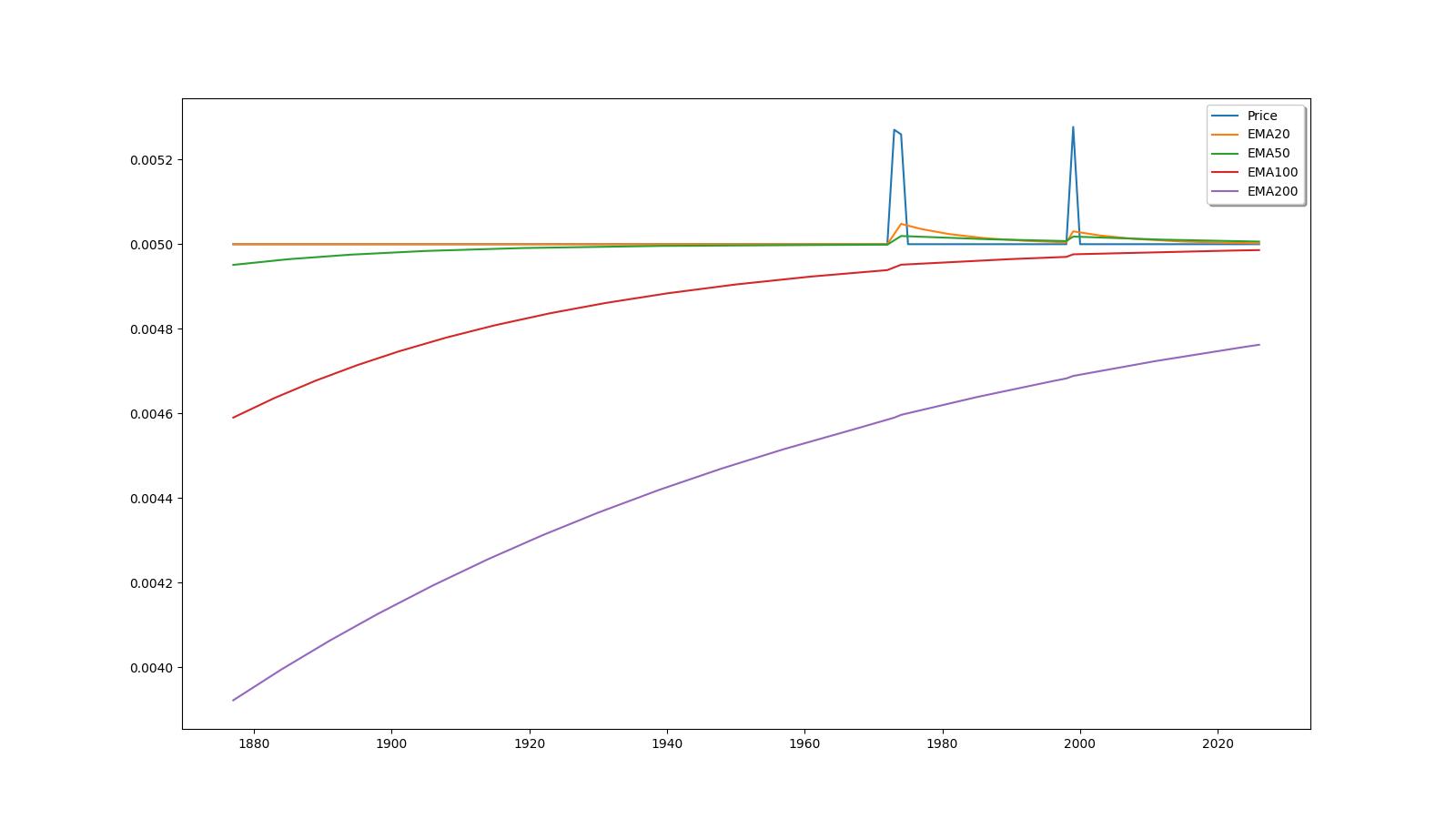 Homeros Exponential Moving Averages
