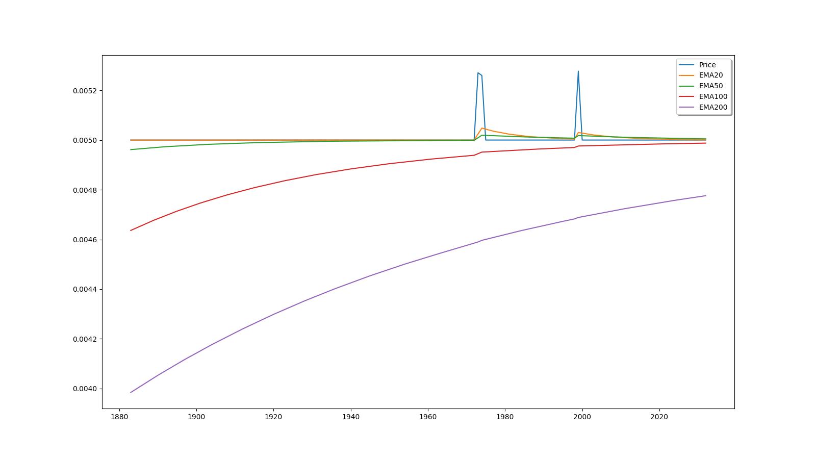 Homeros Exponential Moving Averages