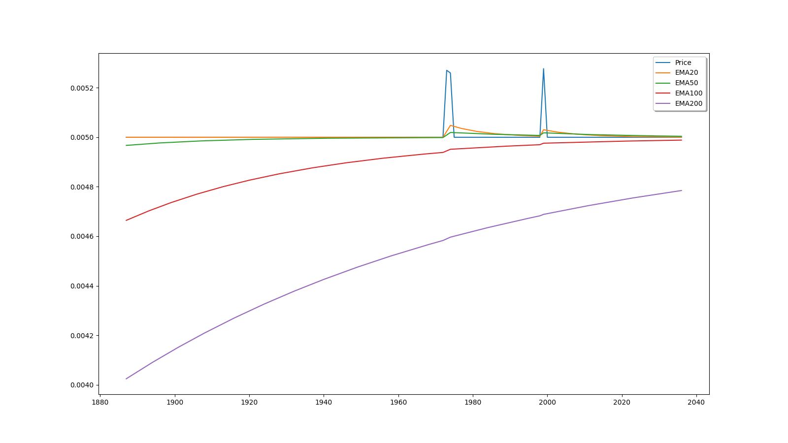 Homeros Exponential Moving Averages