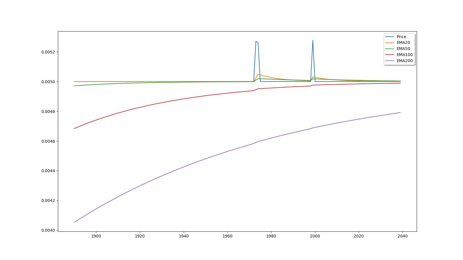 Homeros Exponential Moving Averages