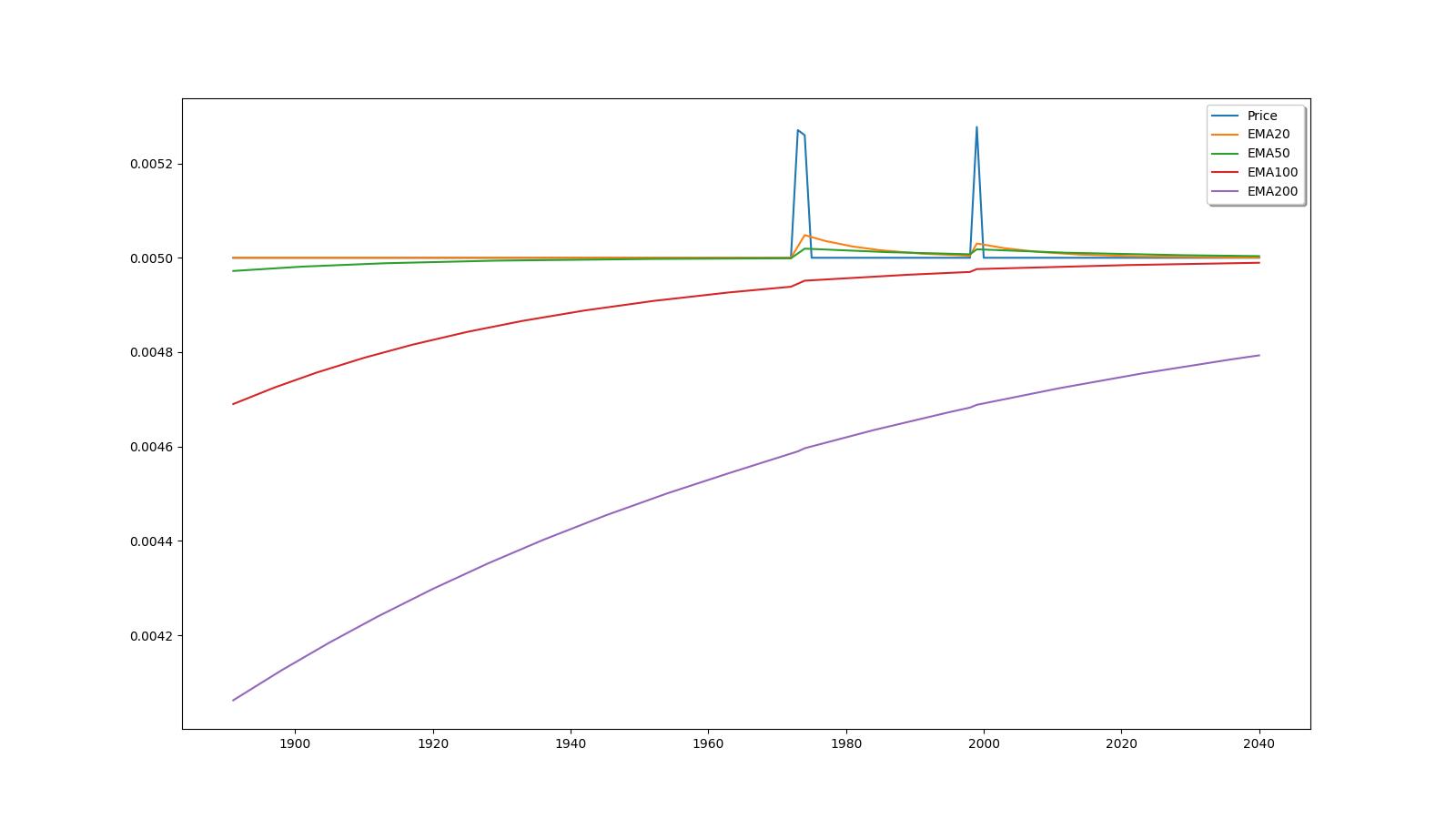 Homeros Exponential Moving Averages