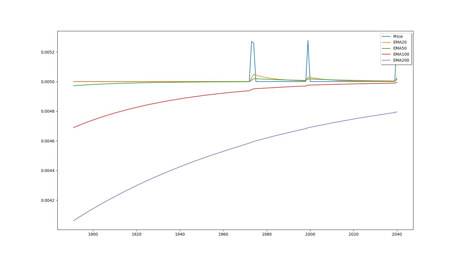 Homeros Exponential Moving Averages
