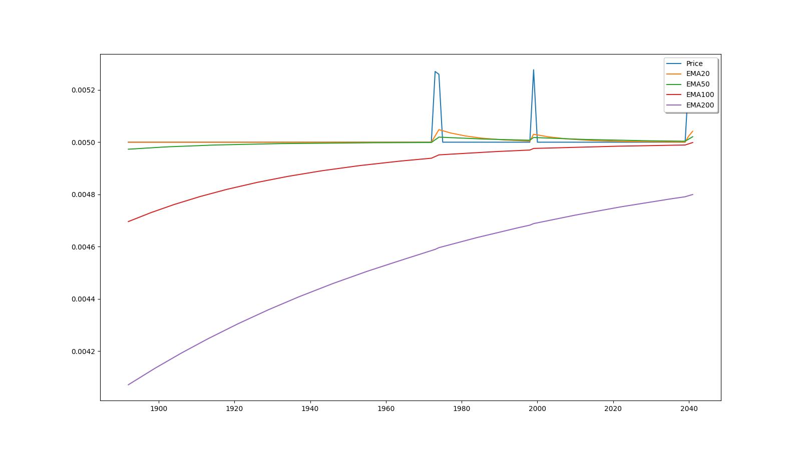 Homeros Exponential Moving Averages