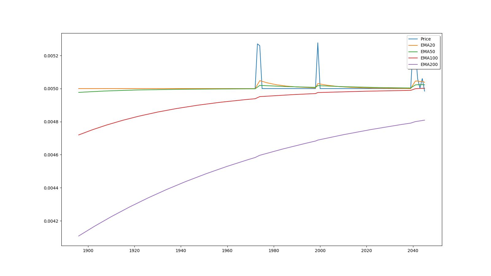 Homeros Exponential Moving Averages