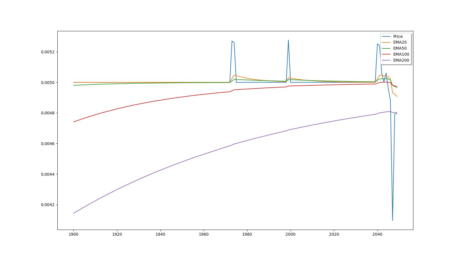 Homeros Exponential Moving Averages