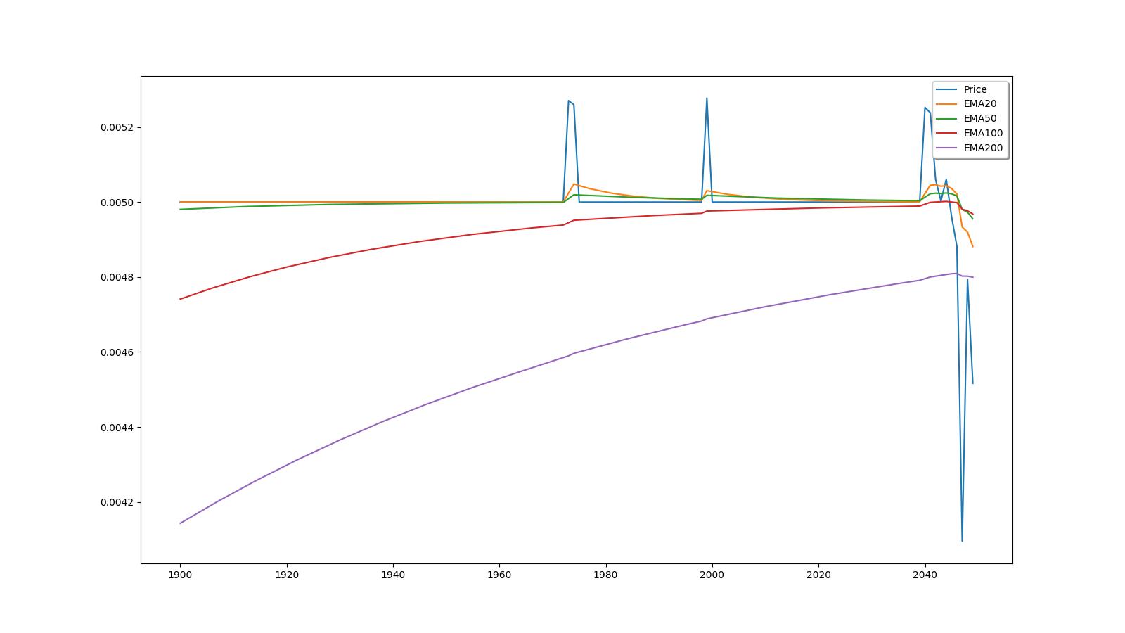 Homeros Exponential Moving Averages