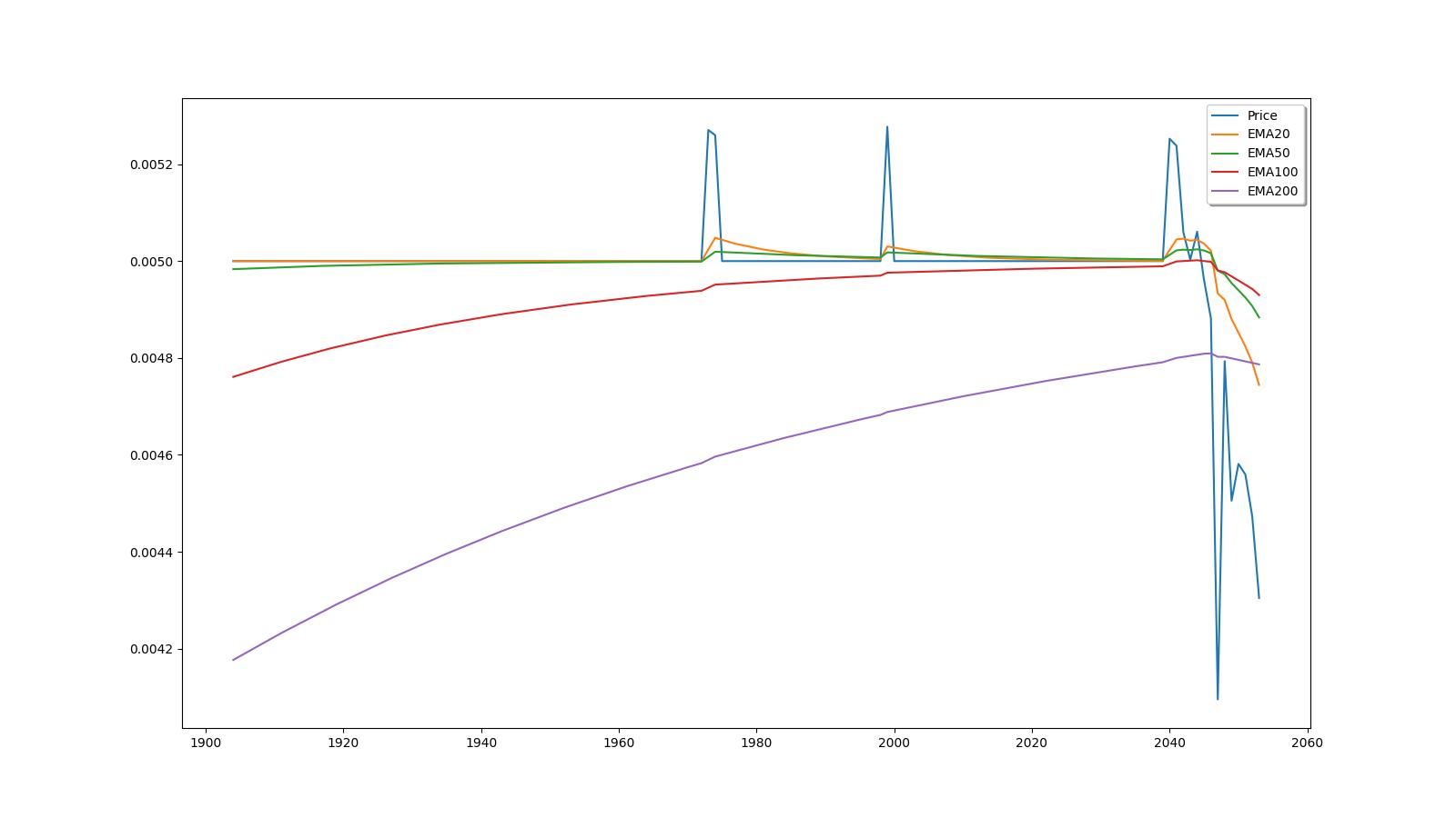 Homeros Exponential Moving Averages