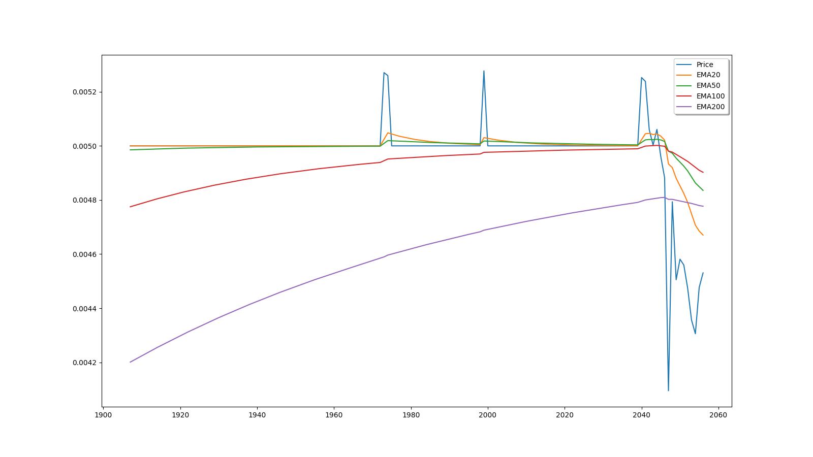 Homeros Exponential Moving Averages